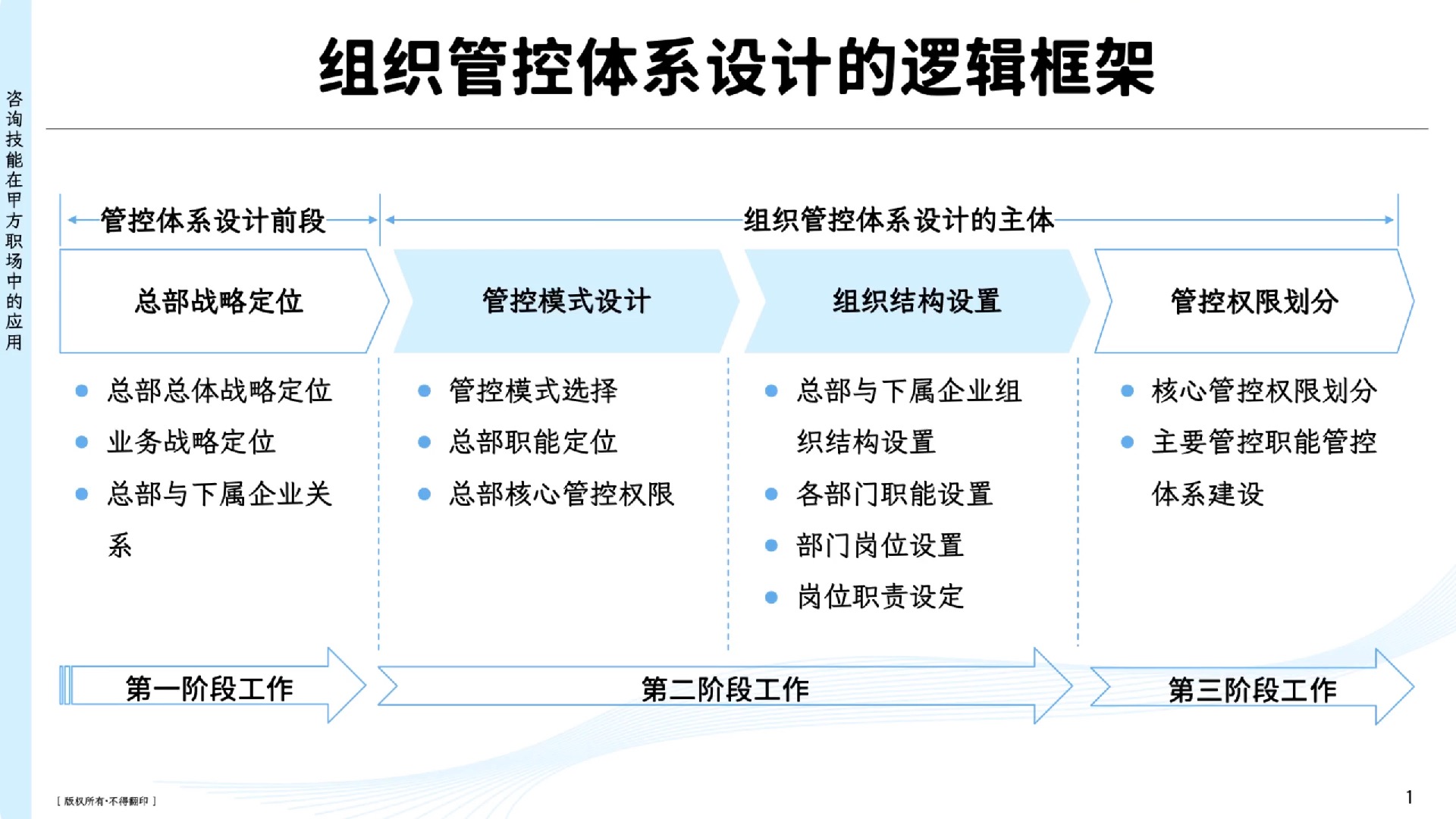 短篇:组织管控体系设计逻辑框架