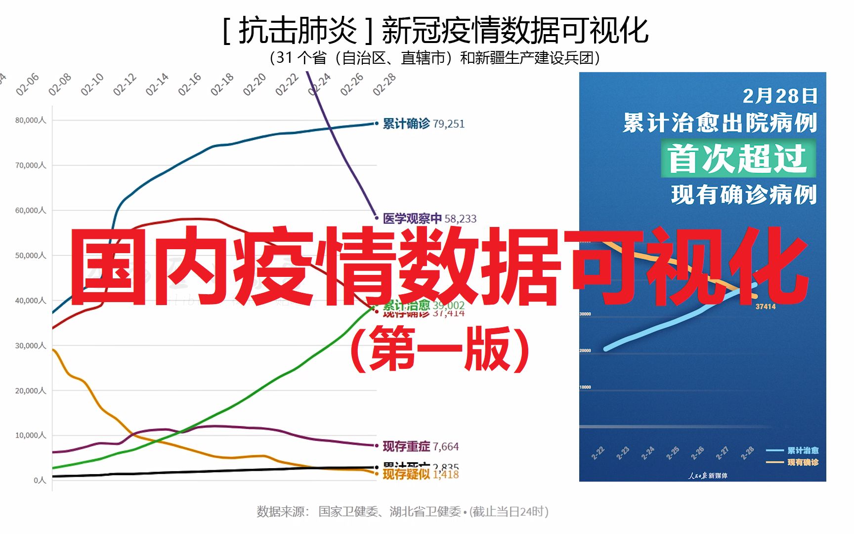 【抗击肺炎(第一版)】新冠疫情数据可视化:2月28日累计治愈人数超过...