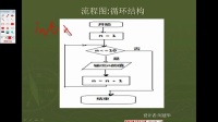 C语言第四章顺序结构算法语句流程图printf1_教学_1_刘建华