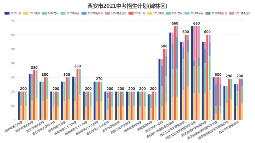 五大均有扩招!西安市2021年中考碑林区各高中招生计划变动之图表