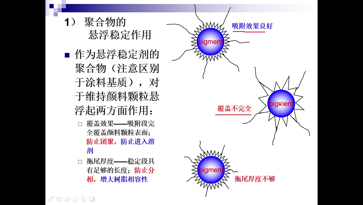 涂料技术基础 第四章 4-5 颜料分散剂的选择
