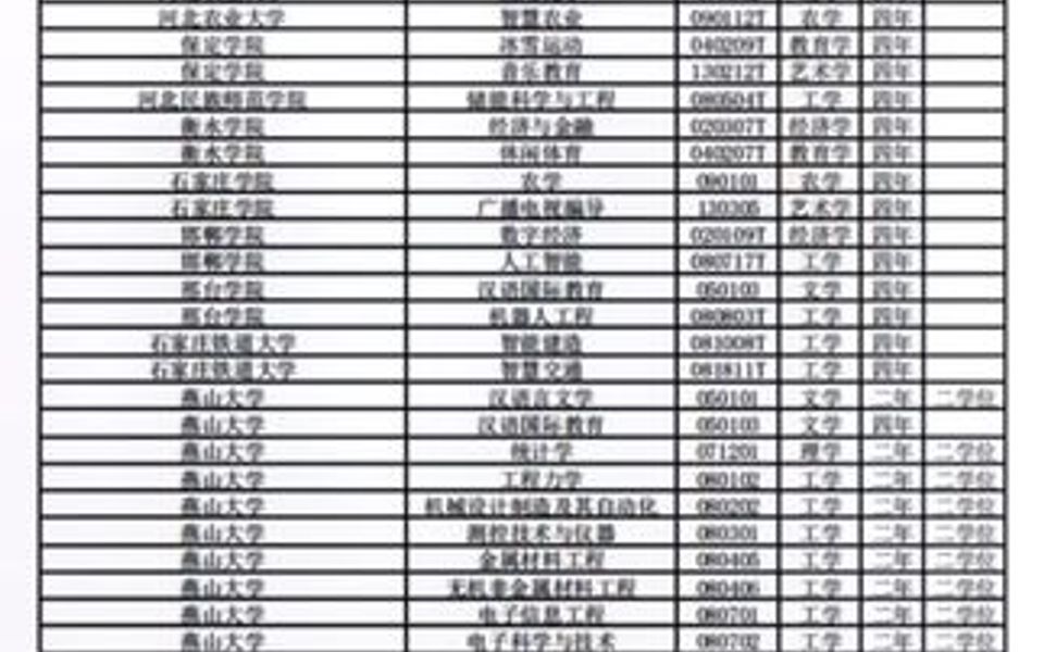 河北高校新增本科专业点名单公布,有你们学校吗?