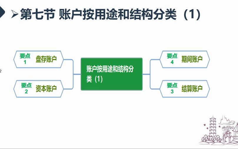 账户按用途和结构分类