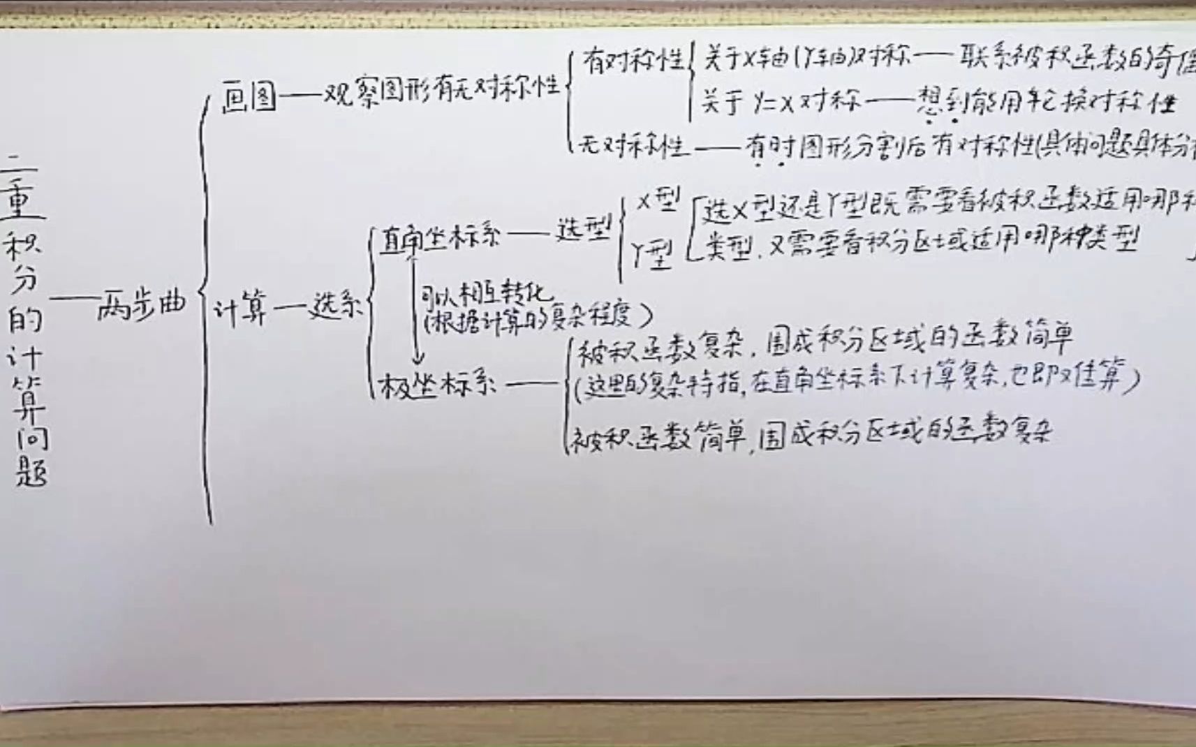 二重积分计算——极坐标系的使用(从真题总结来的不一样的使用标准)