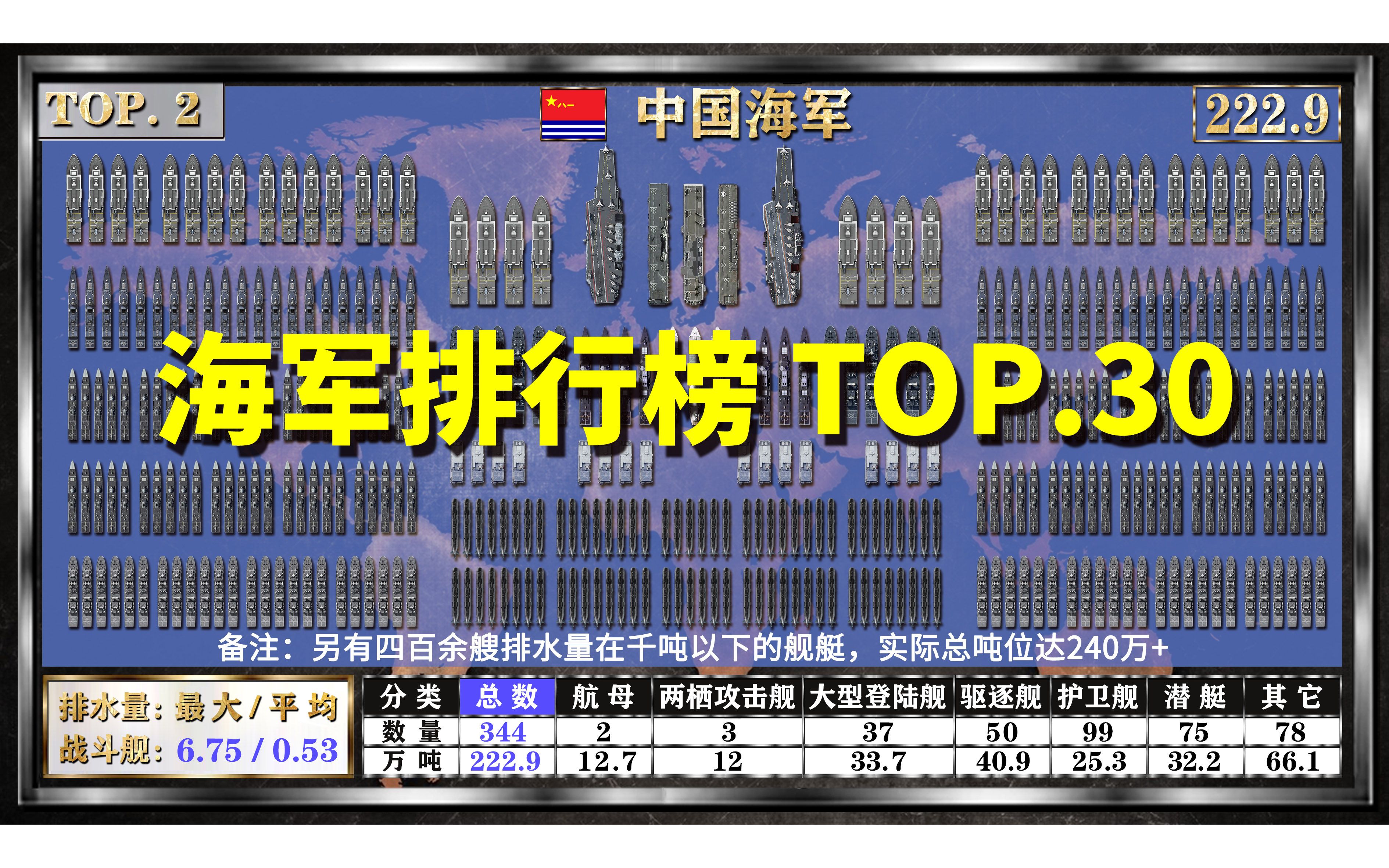 2023年各国海军舰艇吨位数量前三十排名