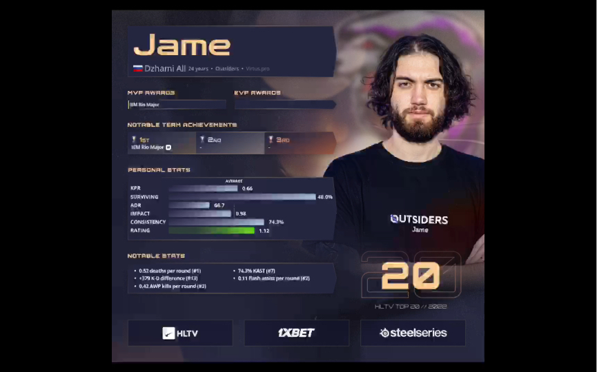 2022CSGO职业选手排名TOP20 - 11