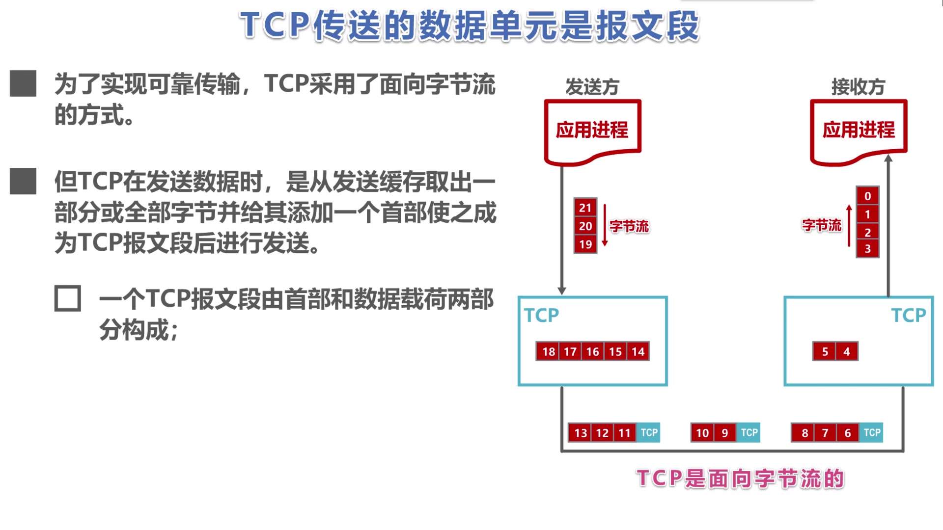 计算机网络第37讲-TCP报文段的首部格式(计算机网络简明教程及仿真...
