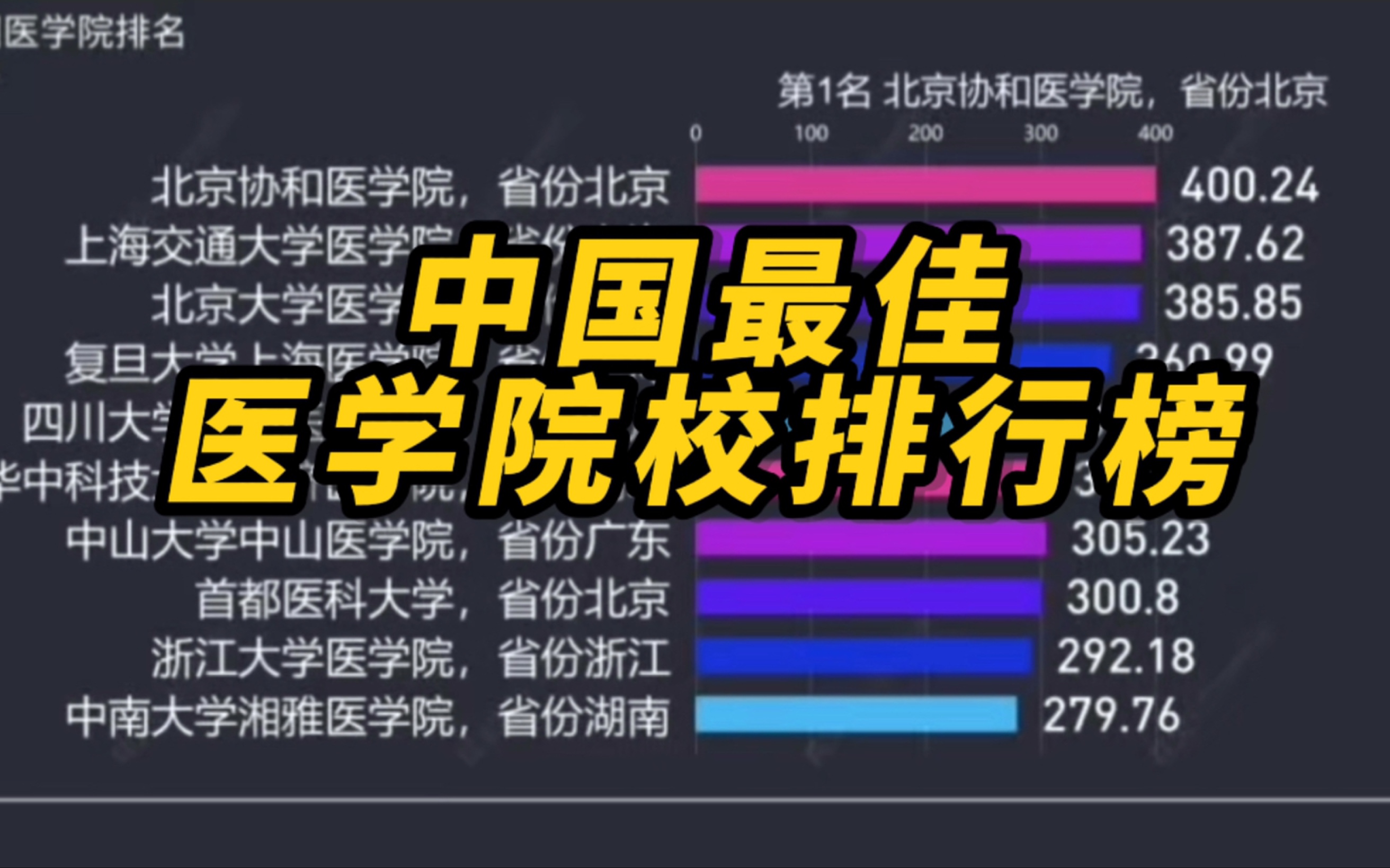 2022中国最佳医学院校(西医)排行榜前100