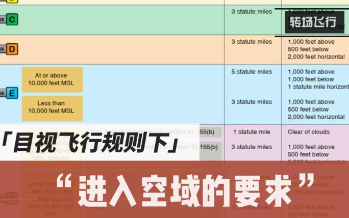 转场飞行 - 目视飞行规则下进入空域的要求