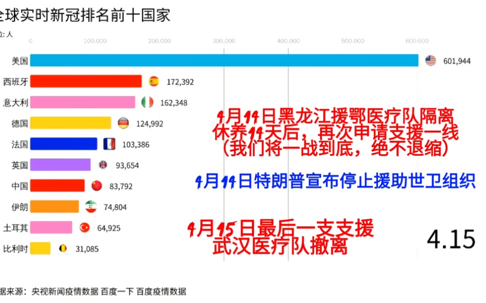 数据可视化·截止10月30日世界新冠疫情确诊排行