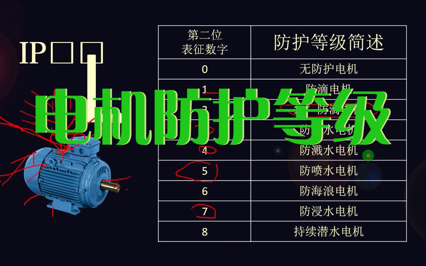 电动机防护分几个等级?各个数字都代表什么意思?