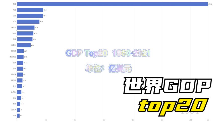 国内生产总值GDP前20名排名,1960-2021年世界各国GDP最新数据