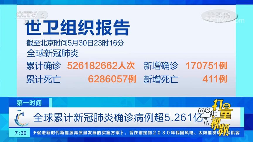 世卫组织:全球累计新冠肺炎确诊病例超5.261亿|第一时间