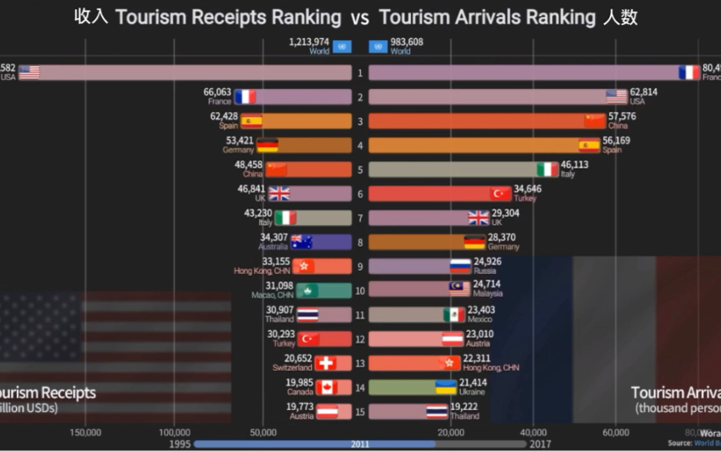 [Woraph]世界TOP15旅游收入额和入境旅游人数国家或地区排行演变...