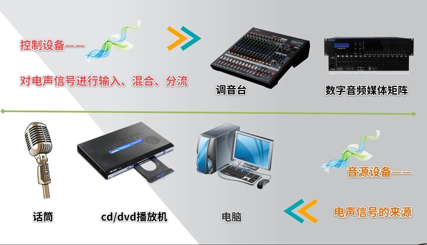 【科普】音视频系统集成