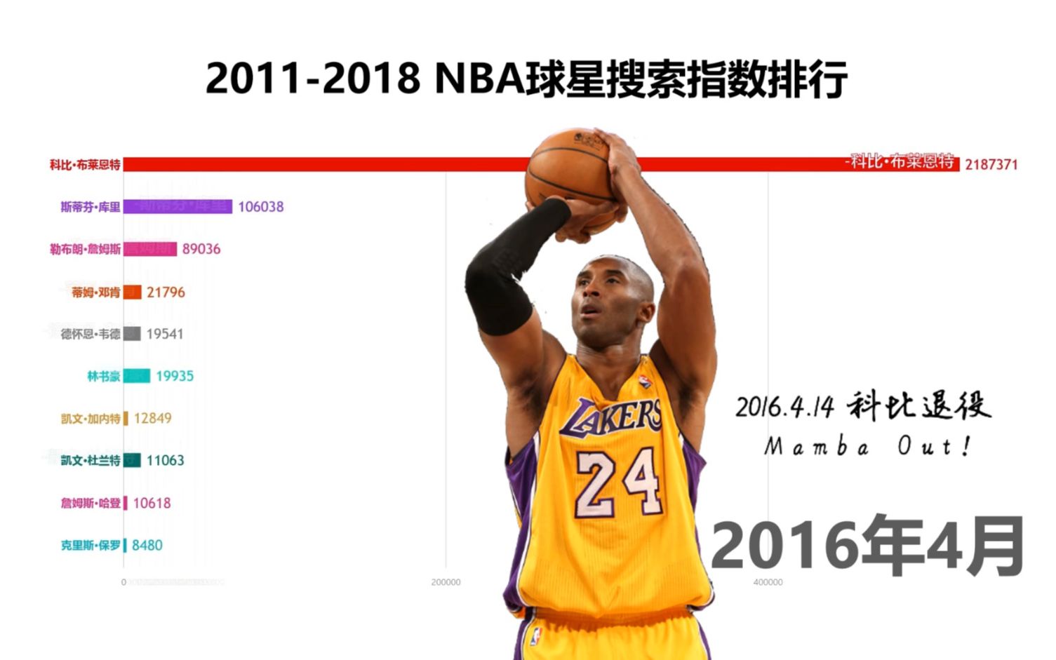 【数据可视化】NBA球星排名,不知道在这里能否找到你“曾经”最...