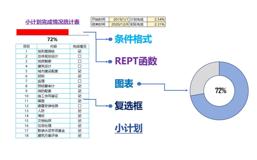 REPT函数+PLAYBILL字体+条件格式+图表制作小计划