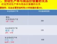 最新价值量与劳动生产率的关系