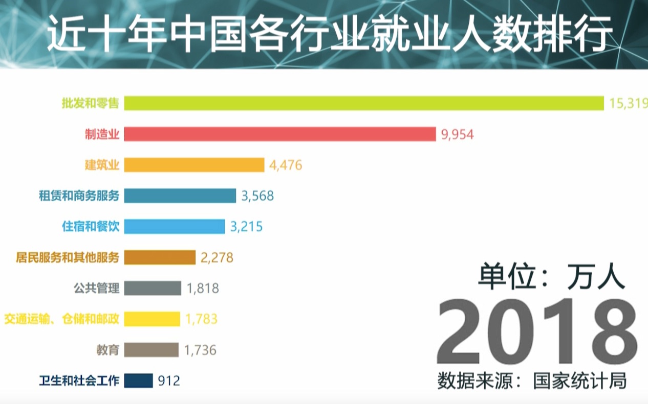 近10年就业数据出炉,这些行业的人数,占比全国第一!
