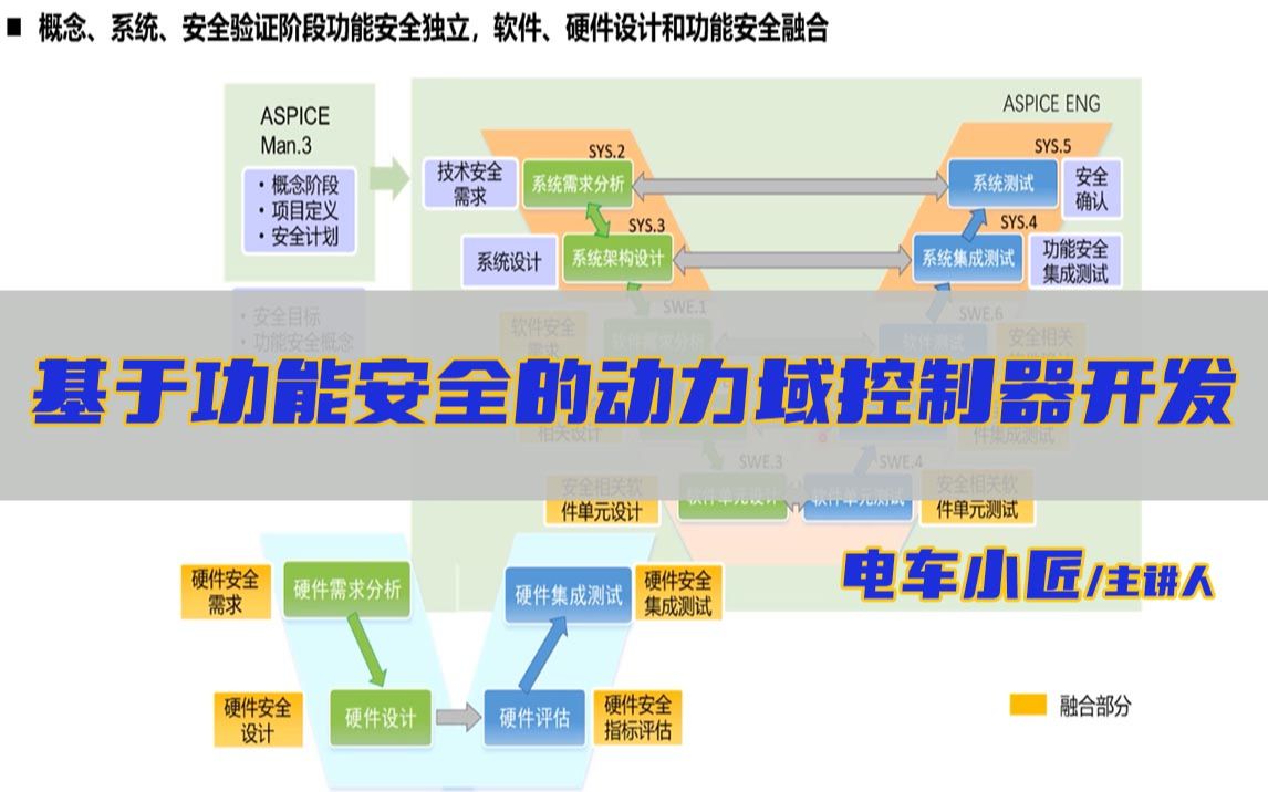 汽车人:基于功能安全的动力域控制器开发