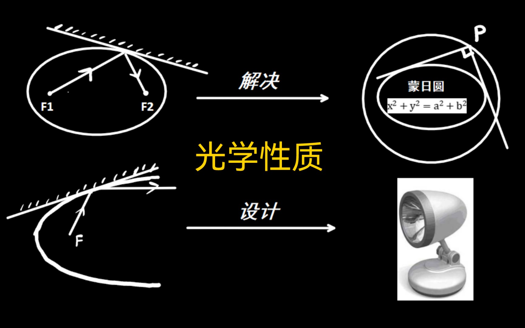 被忽视的重点——圆锥曲线光学性质的应用