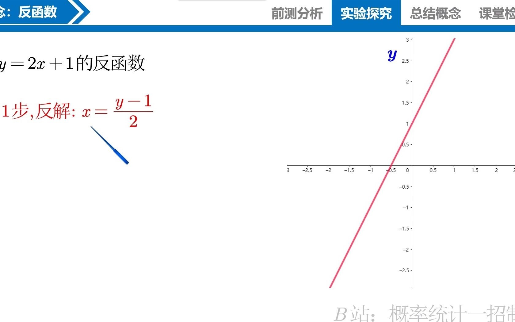 为什么反函数和原函数的图象具有对称性?