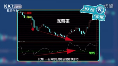 快讯通财经 财经视听 投资学堂 CCI指标(下)