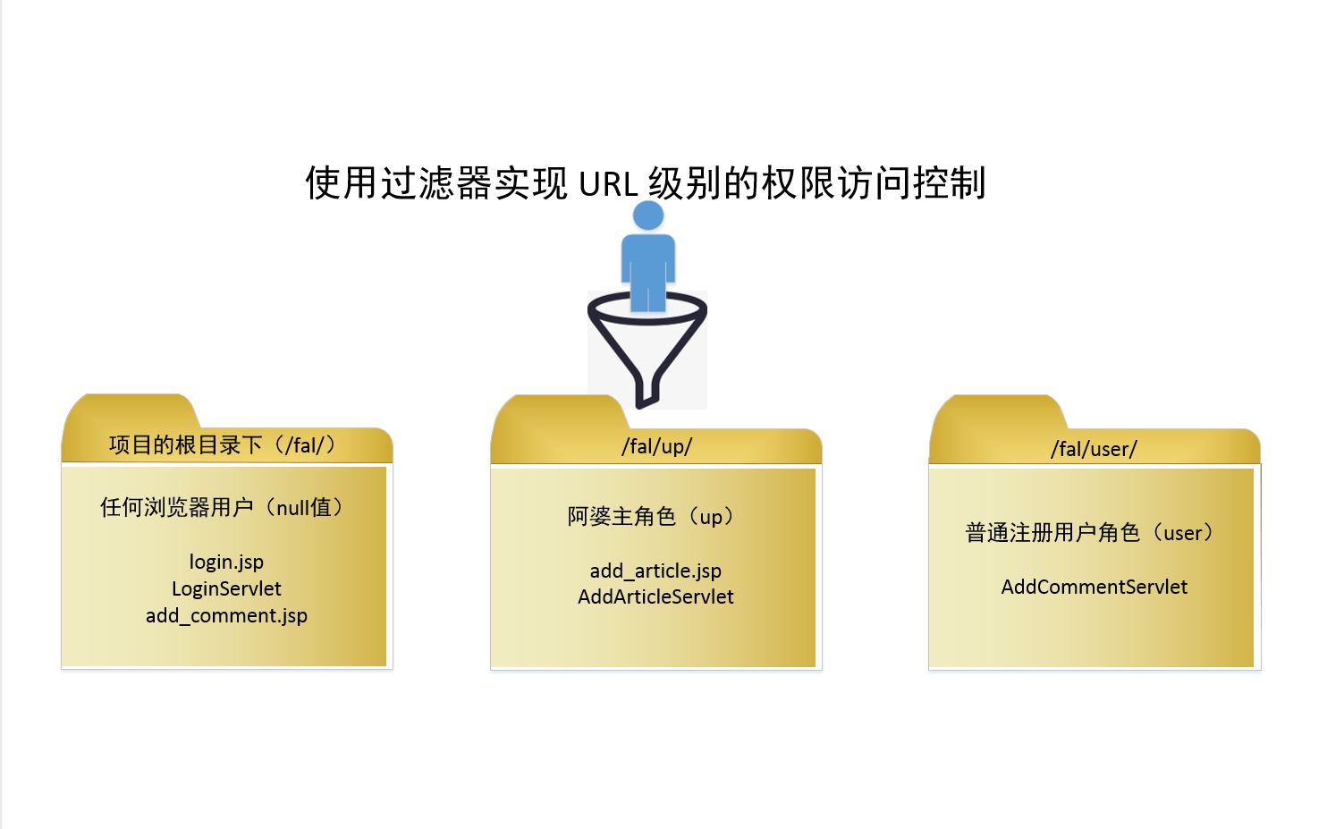 7.3 (必考内容)使用过滤器实现权限访问控制