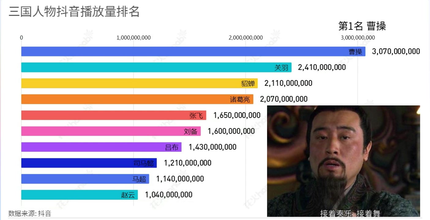 【数据可视化】三国人物抖音播放量排行榜