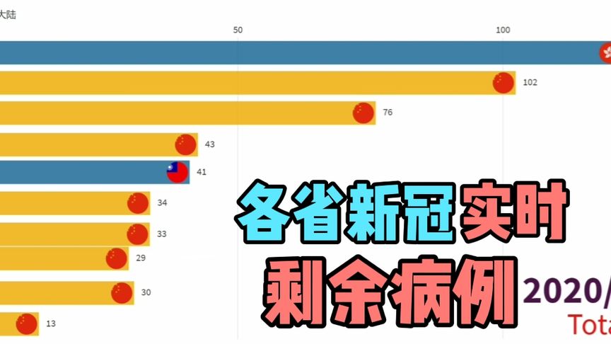 数据可视化:看各省分时新冠病毒剩余病历