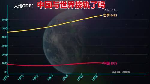 中国GDP逆袭全球?数据可视化揭秘人均收入真实差距!