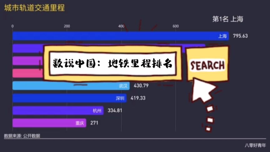 数说中国:地铁里程大排名,看看你们城市地铁里程排第几!
