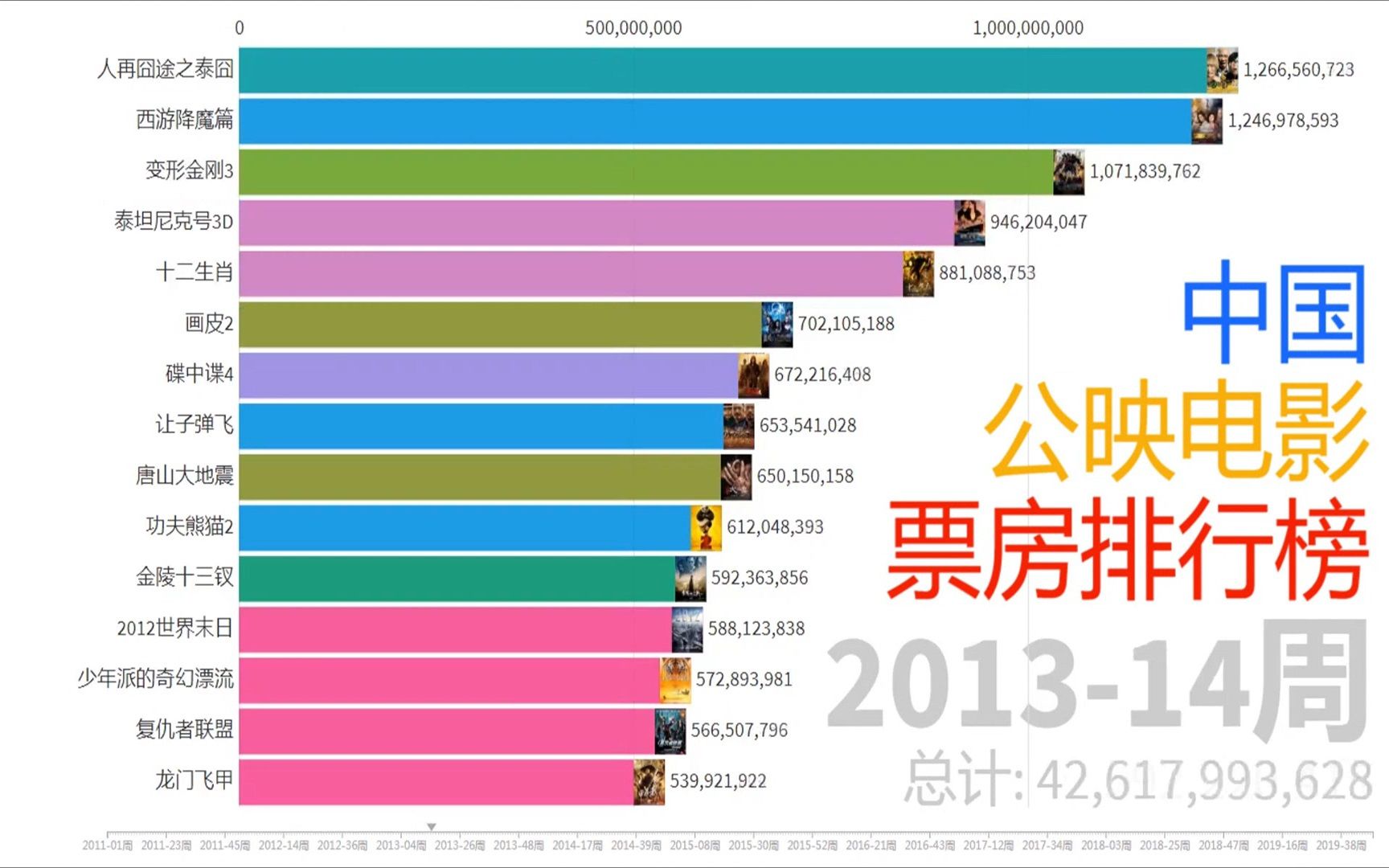 中国公映电影票房排行榜[2011-20191207]