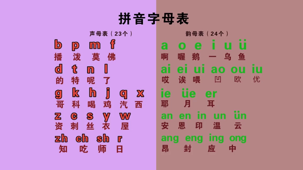 汉语拼音字母表零基础入门教学,韵母的正确发音和声调读法