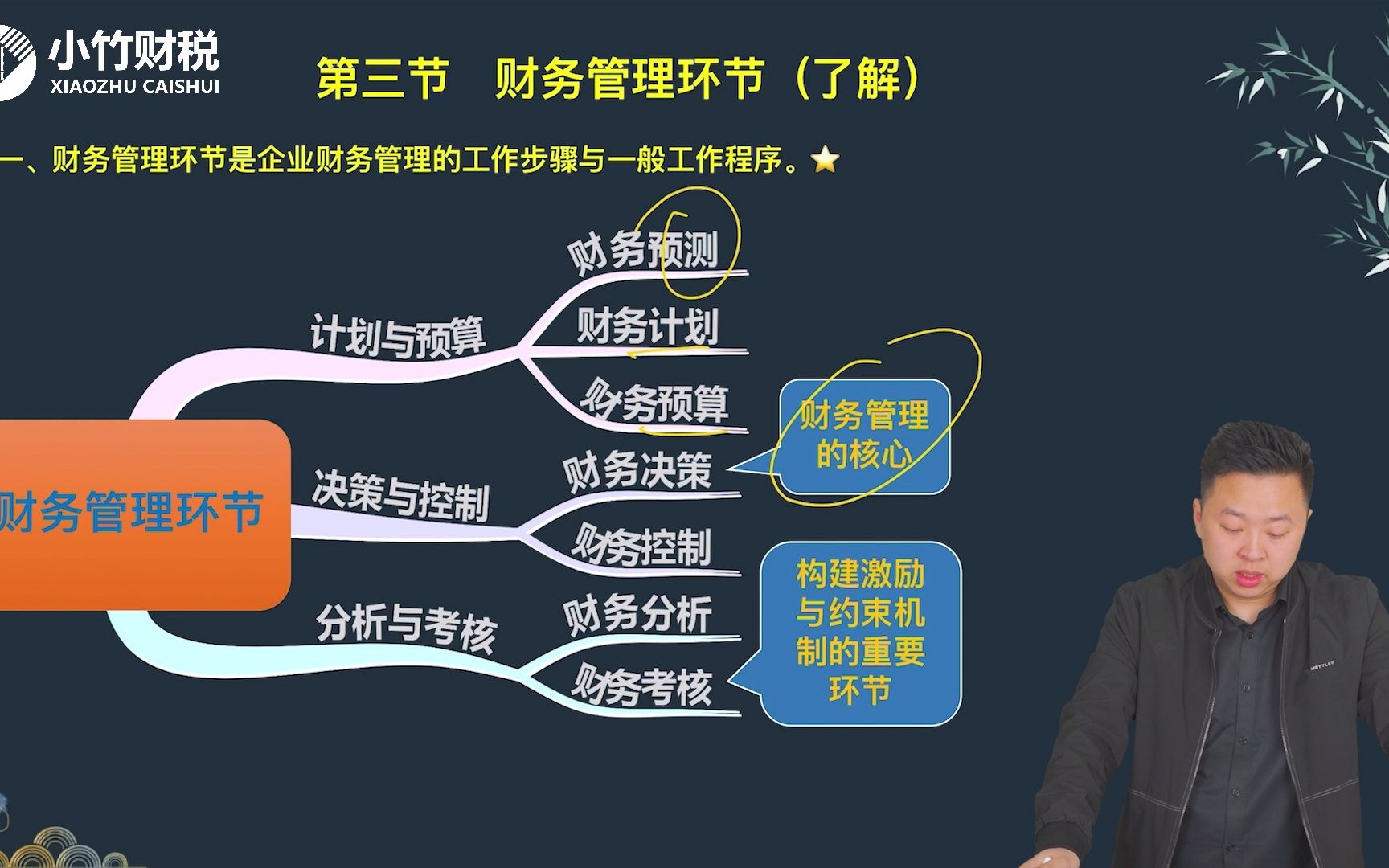 2022中级会计考试-中级财务管理-第4讲:第一章第三、四节