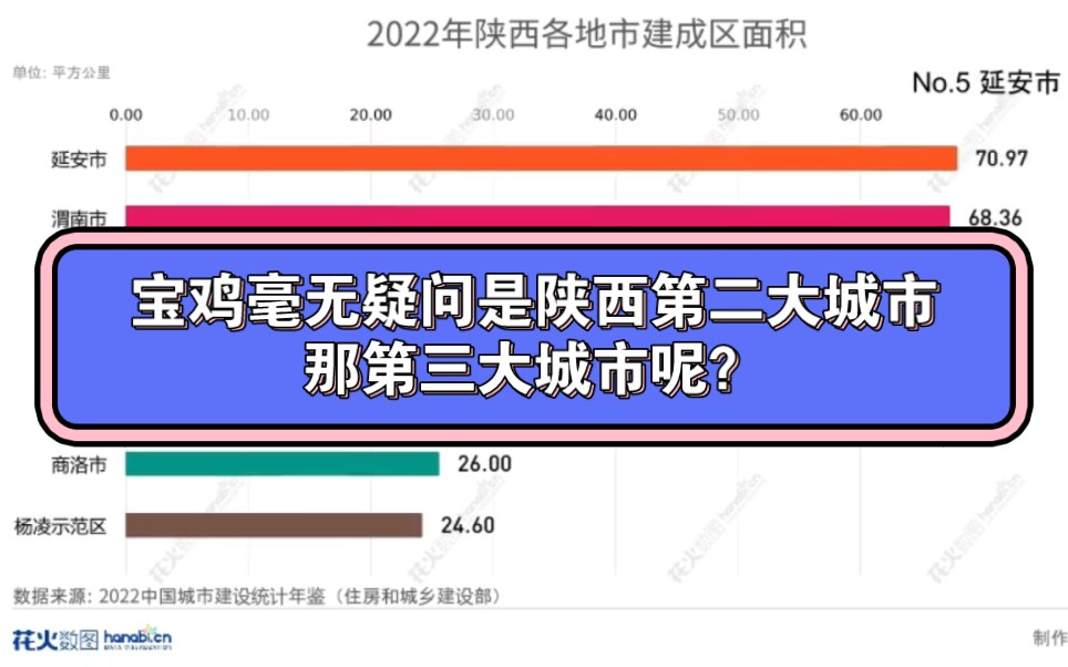 2022年陕西各地市建成区面积和城市建设用地面积【最新中国城市...