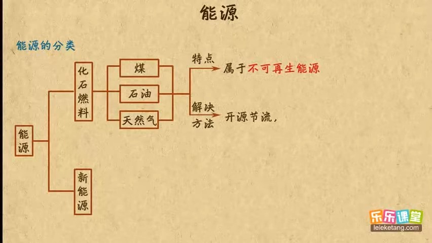 14能源 化学反应与能量 高中化学