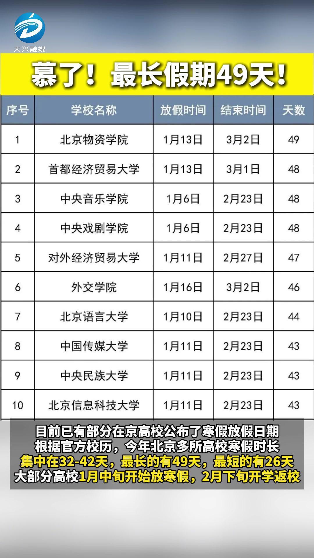 在京高校公布寒假放假日期,最长的有49天,最短的有26天(大兴融媒:宋...
