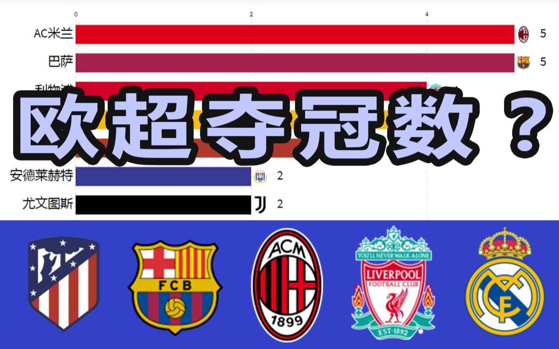 【欧洲超级杯】46秒盘点欧超杯夺冠次数:巴萨米兰5冠居首 拜仁2次...