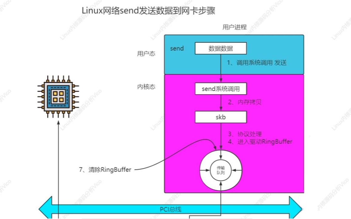 剖析Linux内核IPv4协议源码|IPv4协议结构详解、接收/发送IPv4数据包...