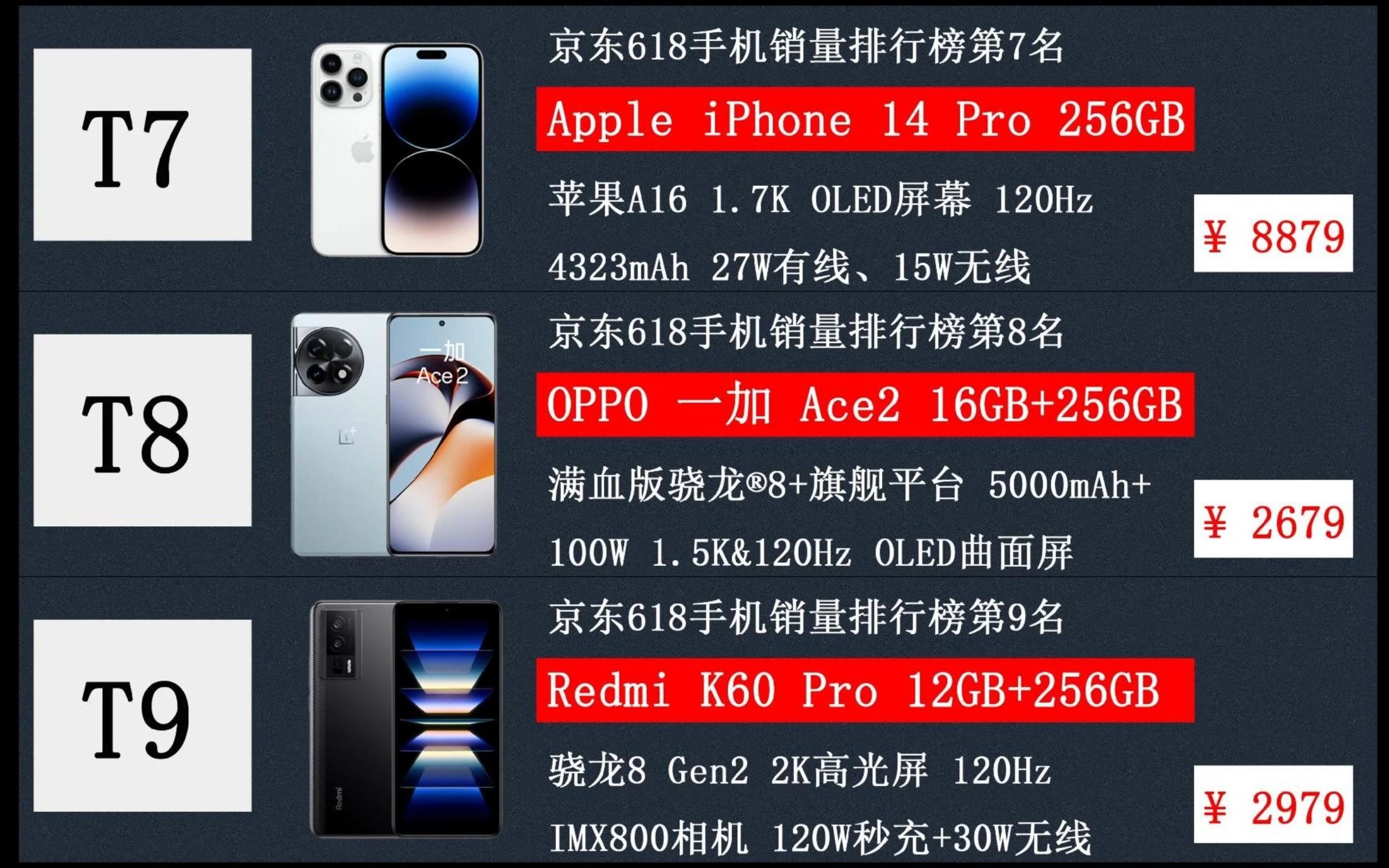 【京东618】:618手机销量排行榜TOP10,您买的手机上榜了吗?