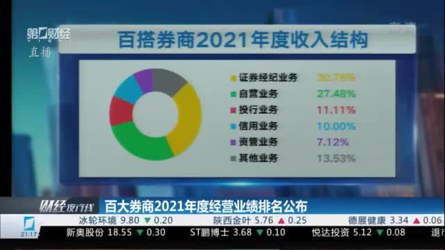 百大券商2021年度经营业绩排名公布 | 财经夜行线