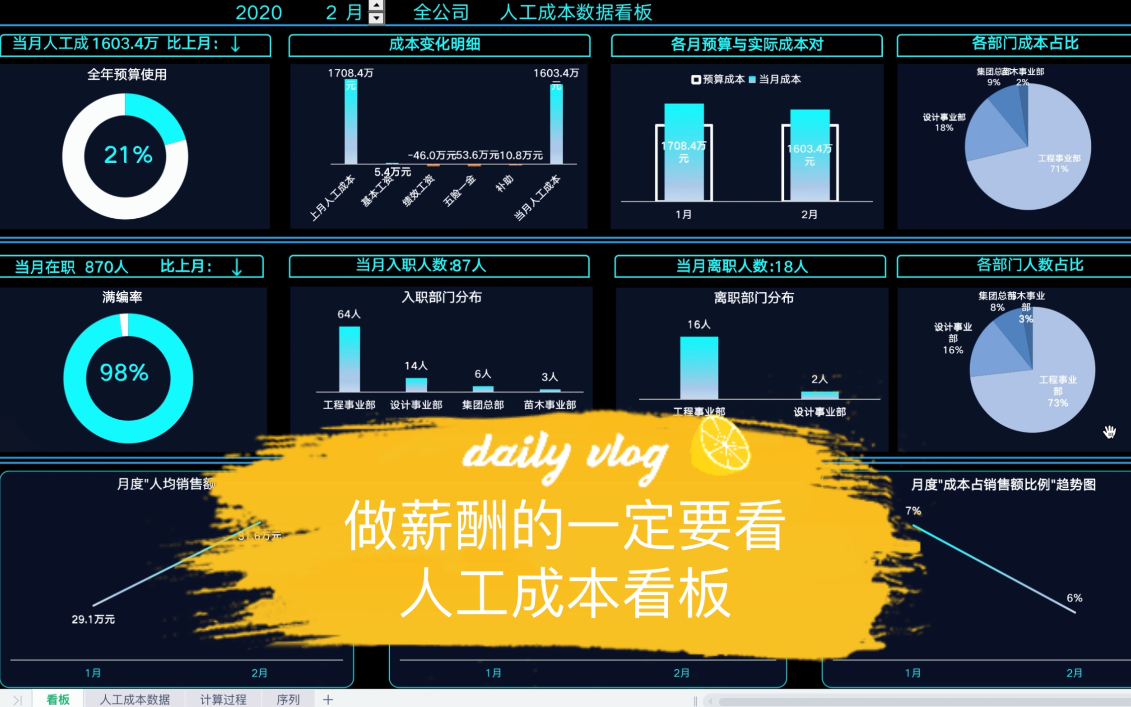 做薪酬的一定要看～动态人工成本看板