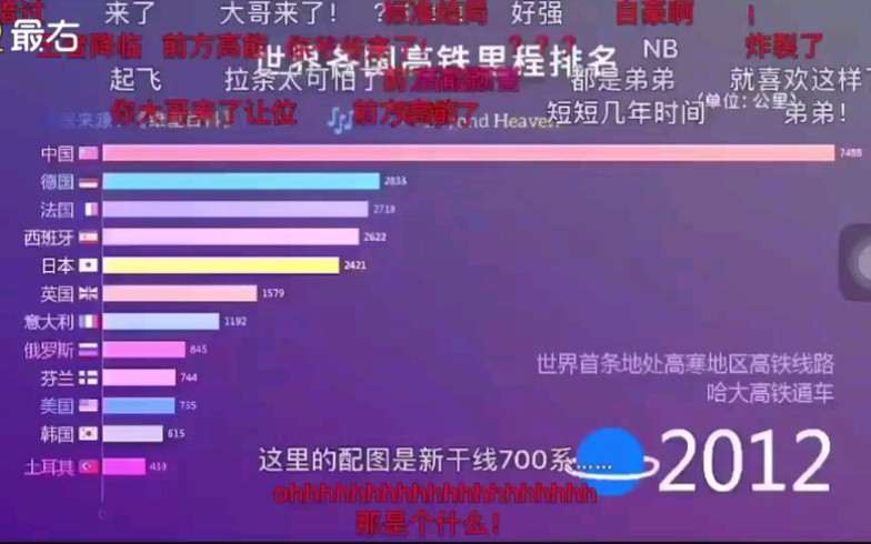 世界各国高铁里程排名历史,中国铁路势不可挡【数据可视化】