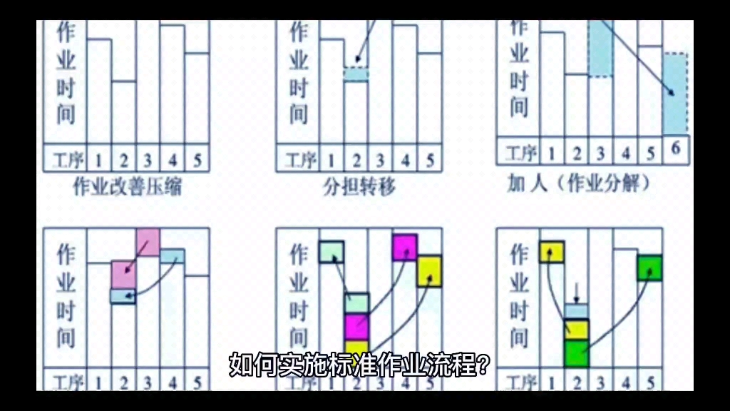 如何实现标准作业流程?