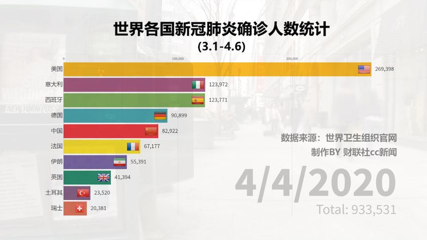 世界各国新冠肺炎确诊人数统计(3.1-4.6），欧美数字快速上升