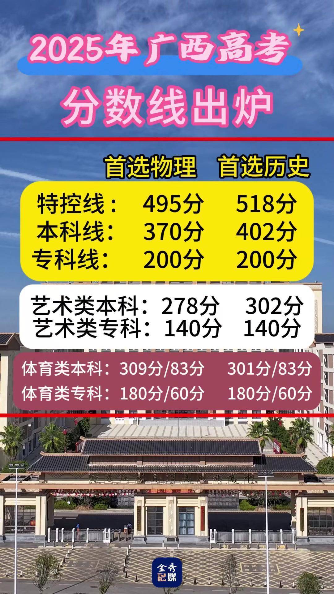 2025年广西高考分数线公布!#高考分数