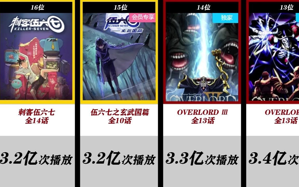 国漫崛起?最多人看的动画排行。