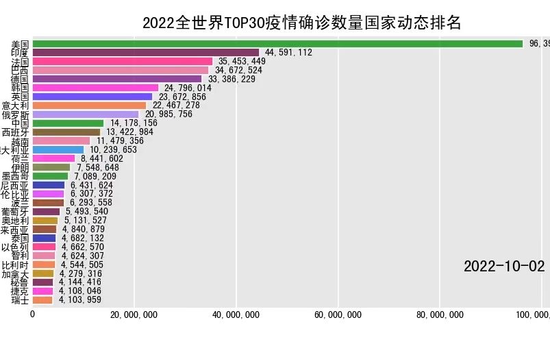 【python可视化】用Python开发全球疫情排名动态条形图bar_chart_race
