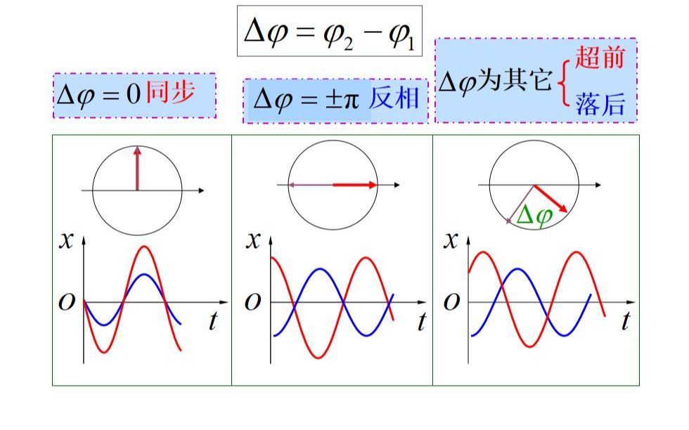 大学物理第六章相位角与简谐振动的能量
